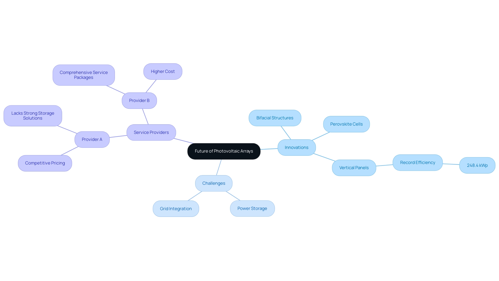 The central node represents the overall topic, with branches for innovations, challenges, and service provider comparisons, each color-coded for clarity.