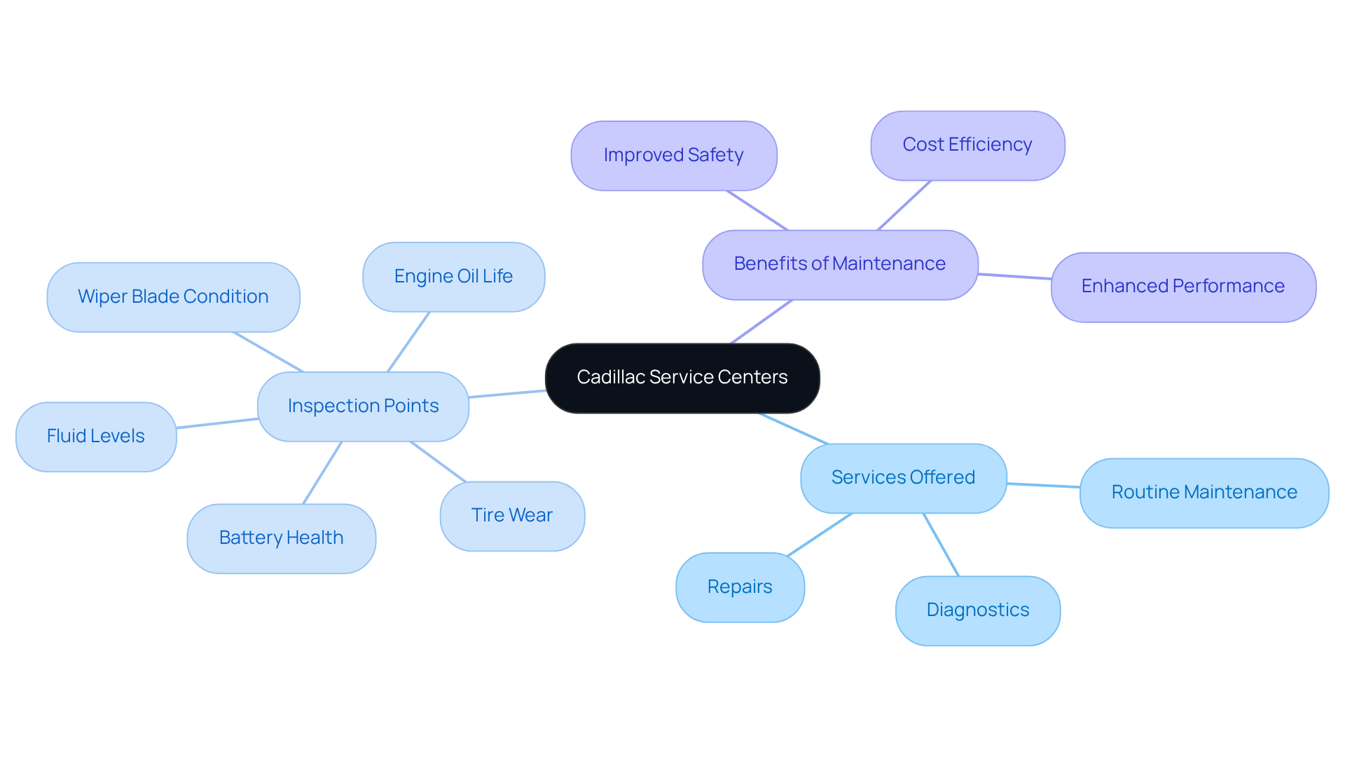 This mindmap shows how Cadillac service centers support luxury vehicle maintenance. Start at the center with the service center's role, then explore the services they provide, what they check during inspections, and the benefits of regular maintenance. Each branch helps you understand how these elements connect to keep your Cadillac running smoothly. This mindmap shows how Cadillac service centers support luxury vehicle maintenance. Start at the center with the service center's role, then explore the services they provide, what they check during inspections, and the benefits of regular maintenance. Each branch helps you understand how these elements connect to keep your Cadillac running smoothly.