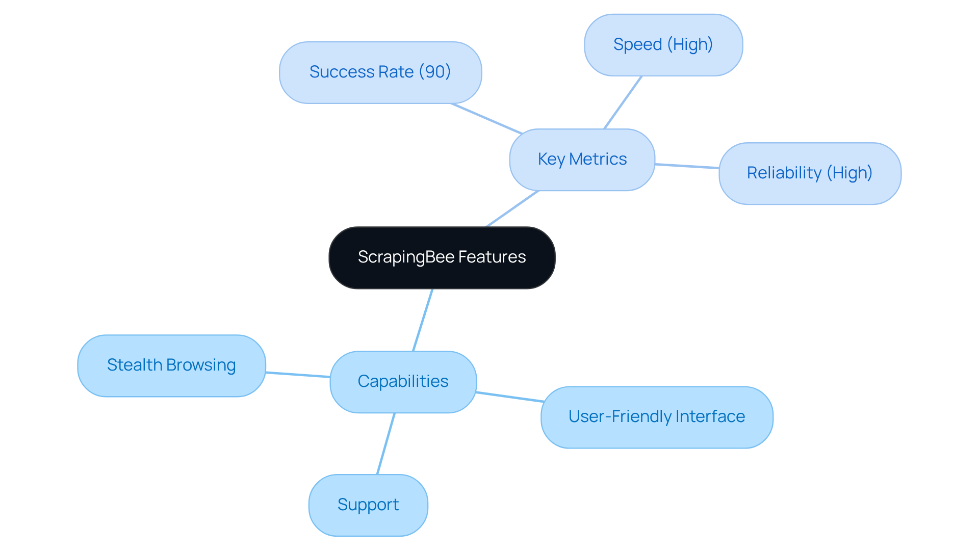 The central node represents ScrapingBee, with branches showing its capabilities and performance metrics. Each metric highlights how well ScrapingBee performs in data collection, making it easier to understand its strengths. The central node represents ScrapingBee, with branches showing its capabilities and performance metrics. Each metric highlights how well ScrapingBee performs in data collection, making it easier to understand its strengths.