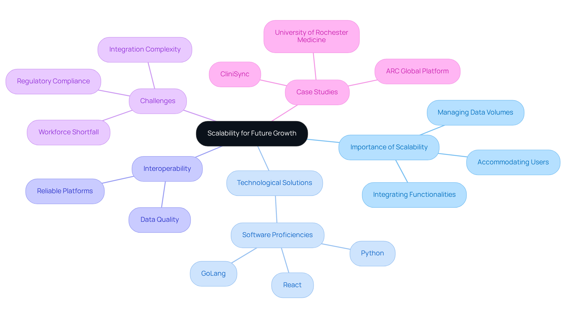 This mindmap starts with the main idea of scalability in healthcare at the center. Each branch represents a different aspect of scalability, showing how they connect and contribute to the overall goal of improving healthcare systems. Follow the branches to explore the importance, solutions, challenges, and real-world examples related to scalability. This mindmap starts with the main idea of scalability in healthcare at the center. Each branch represents a different aspect of scalability, showing how they connect and contribute to the overall goal of improving healthcare systems. Follow the branches to explore the importance, solutions, challenges, and real-world examples related to scalability.