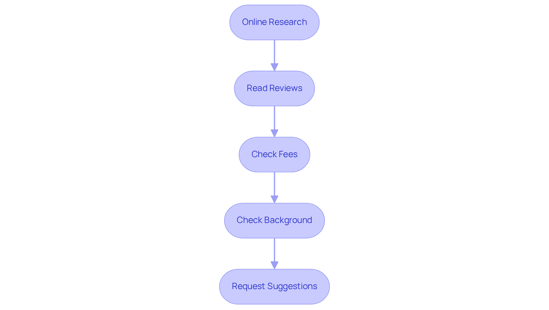 Each box represents a step in your journey to find a lawyer. Follow the arrows to see how to navigate the process, from researching online to asking for personal recommendations.