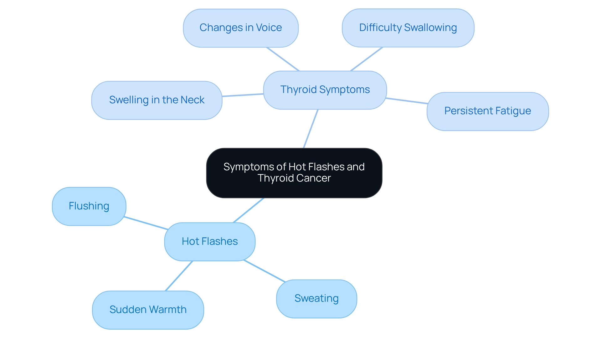 The central node represents the main topic, while the branches show related symptoms. Each color-coded branch helps you see how hot flashes and thyroid symptoms are connected, making it easier to understand the overlap.