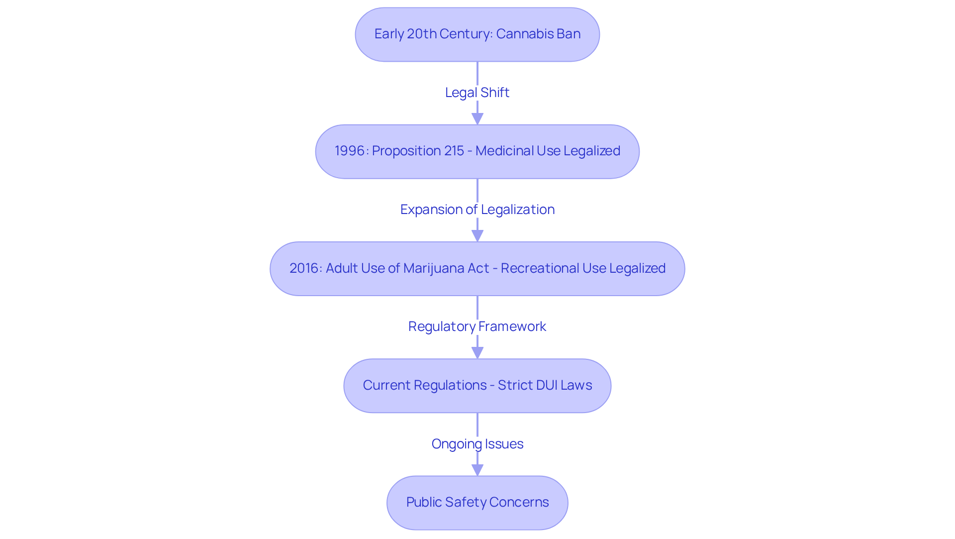 This flowchart shows the timeline of marijuana DUI laws in Santa Monica. Each box represents a key event in the evolution of these laws, illustrating how they have changed over time and the ongoing public safety concerns related to cannabis use and driving.
