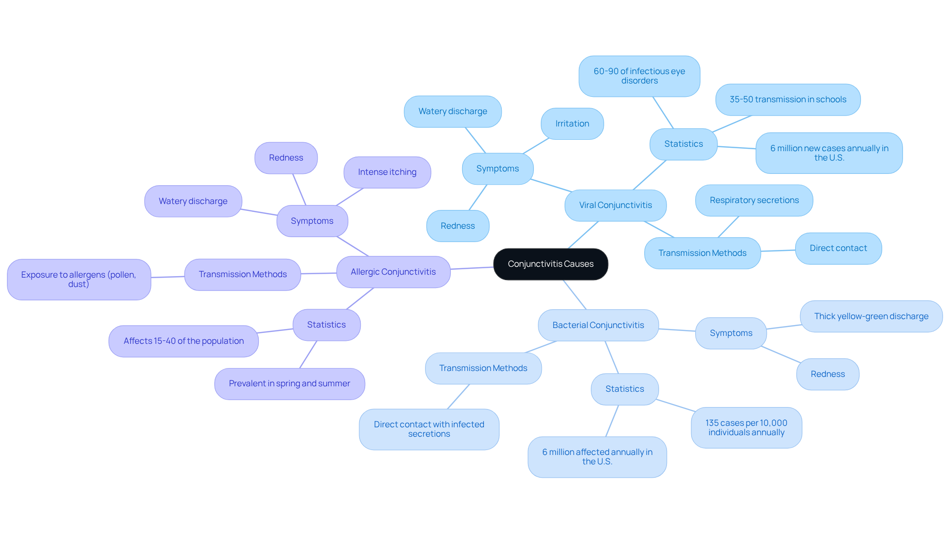 The central node represents the overall topic of conjunctivitis. Each branch shows a different type of conjunctivitis, with further details about symptoms and statistics branching out from each type. This layout helps you see how each type is related to the main topic and what makes them unique.
