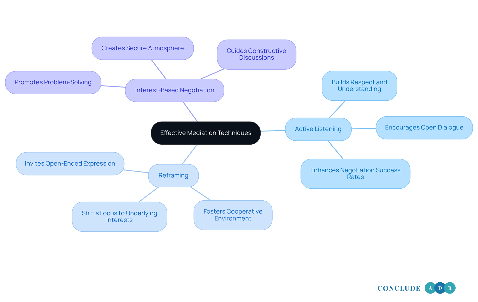 The central node represents the main topic of mediation techniques. Each branch shows a specific technique, and the sub-branches explain how they help in resolving disputes. This visual helps you see the connections and importance of each technique in fostering understanding and connection.