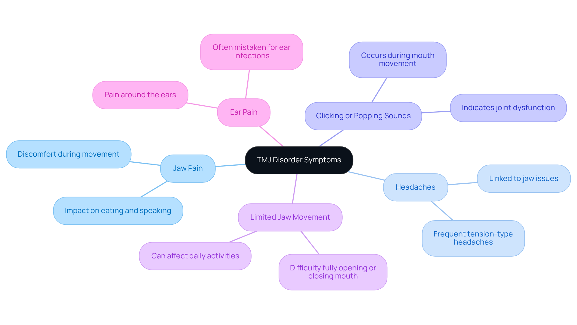 This mindmap starts with TMJ disorder at the center. Each branch represents a symptom, showing how they relate to the main issue. Follow the branches to understand the different signs to look out for and their potential impact on your child's health. This mindmap starts with TMJ disorder at the center. Each branch represents a symptom, showing how they relate to the main issue. Follow the branches to understand the different signs to look out for and their potential impact on your child's health.