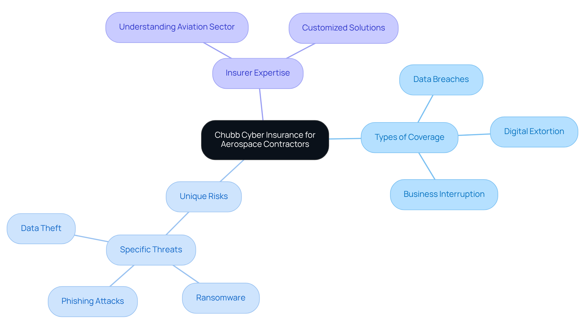 The central node represents the main topic, while the branches show different aspects of cyber insurance relevant to aerospace contractors. Each branch provides insights into coverage types, risks, and the importance of choosing the right insurer. The central node represents the main topic, while the branches show different aspects of cyber insurance relevant to aerospace contractors. Each branch provides insights into coverage types, risks, and the importance of choosing the right insurer.