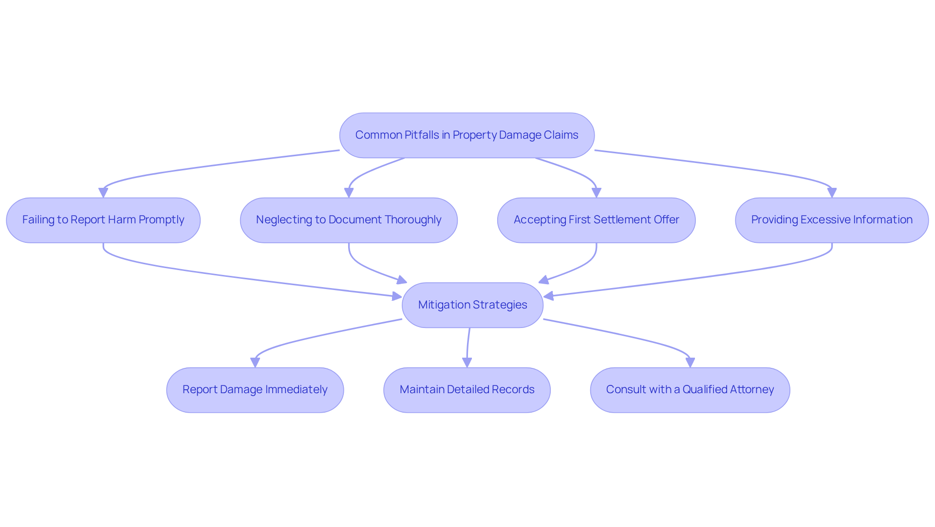 This flowchart guides you through common mistakes in property damage claims and how to avoid them. Start at the top with the pitfalls, and follow the arrows down to see the recommended actions that can help you succeed in your claim.
