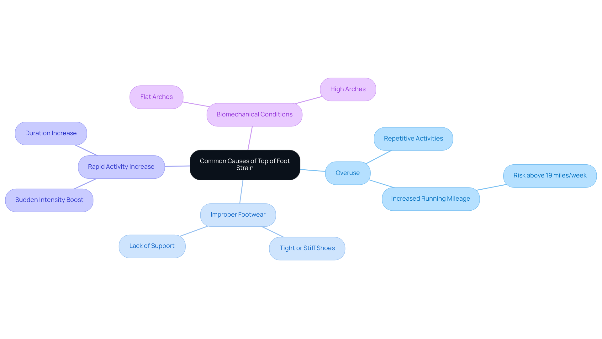This mindmap starts with the main topic in the center and branches out to show different causes of foot strain. Each branch represents a specific cause, and the sub-branches provide more details. This layout helps you see how various factors are interconnected and can lead to injuries.