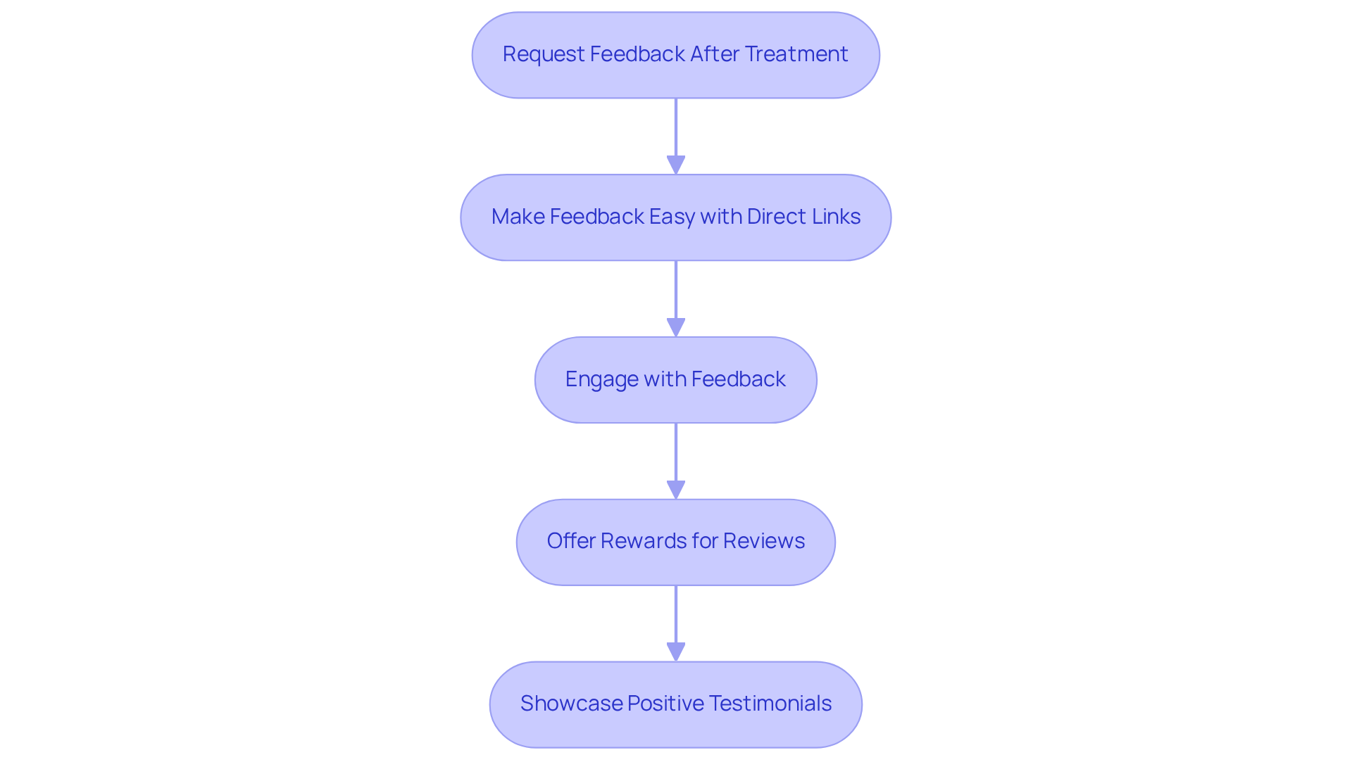 Each box represents a step in the review management process. Follow the arrows to see how to effectively encourage and manage customer feedback.