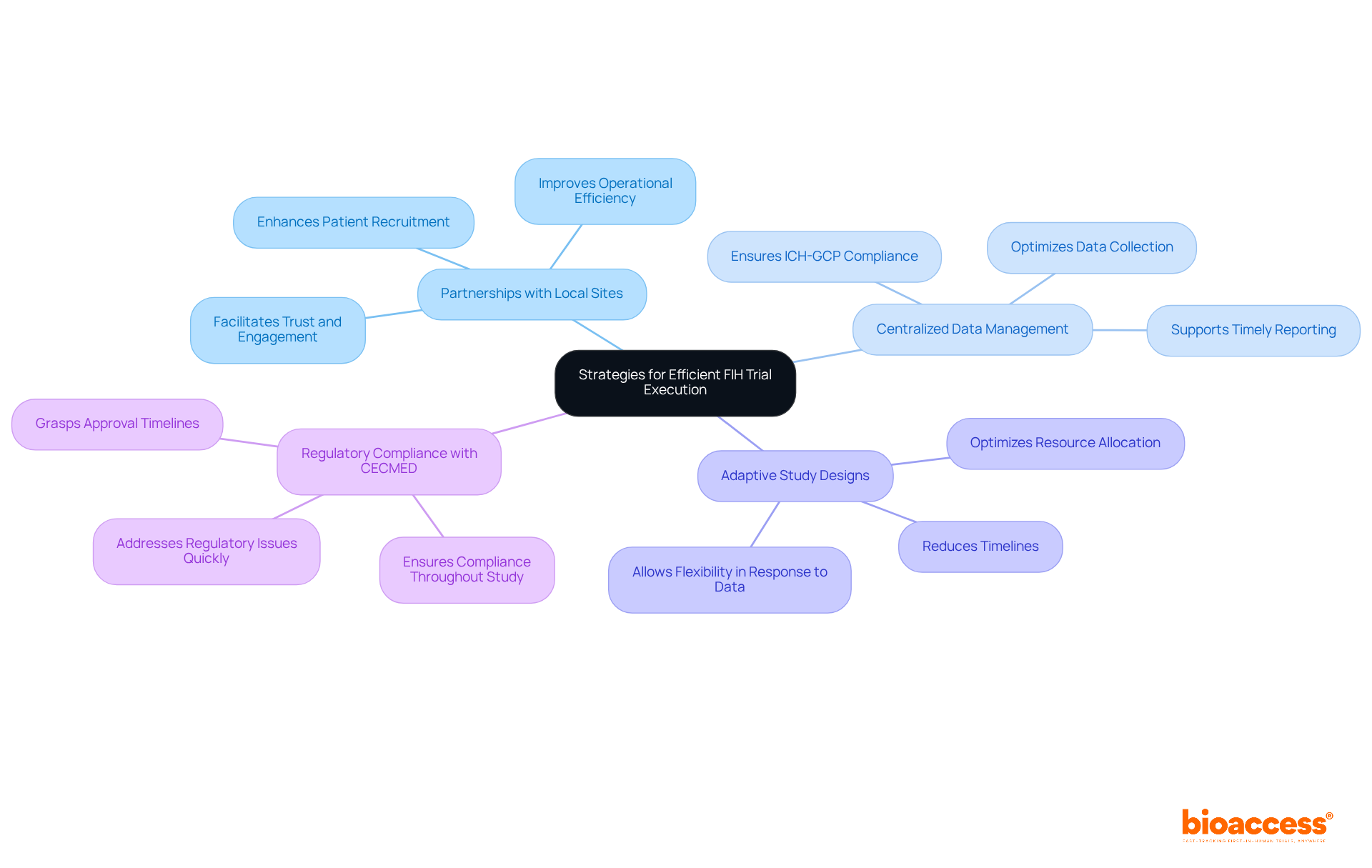 The central node represents the main goal of executing FIH trials efficiently. Each branch shows a key strategy, and the sub-branches provide details on actions or benefits related to that strategy. This layout helps visualize how different strategies connect and contribute to the overall success of the trials. The central node represents the main goal of executing FIH trials efficiently. Each branch shows a key strategy, and the sub-branches provide details on actions or benefits related to that strategy. This layout helps visualize how different strategies connect and contribute to the overall success of the trials.