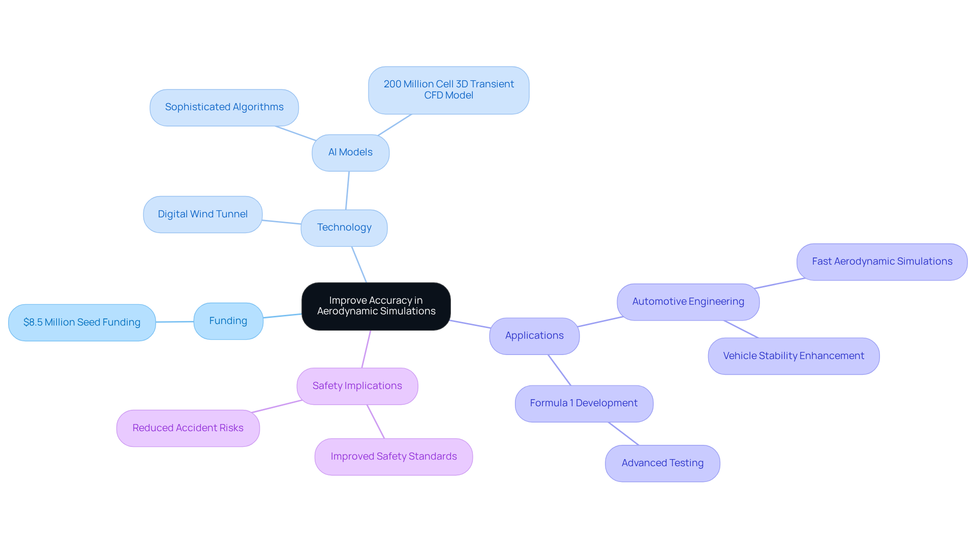The central node represents the main theme, while branches show related topics. Each color-coded branch helps you see how different aspects connect to the central idea of improving accuracy in simulations.