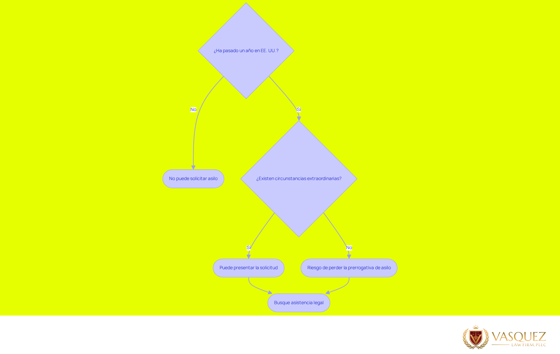 Este diagrama muestra el camino que debes seguir para solicitar asilo. Las decisiones y las preguntas guían tu proceso, asegurando que entiendas si puedes presentar tu solicitud y cuándo deberías buscar ayuda legal.
