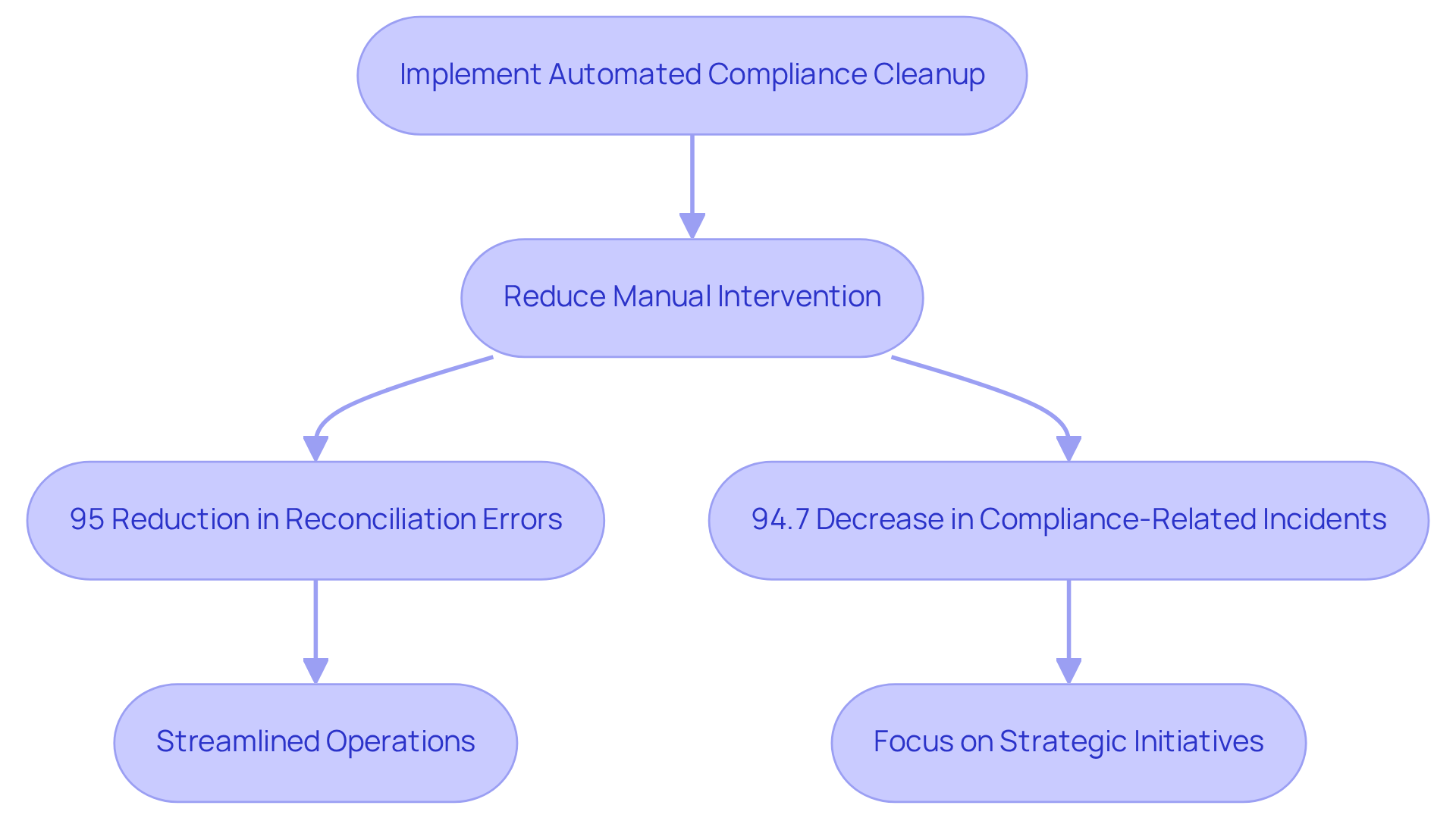Follow the arrows to see how implementing automation reduces manual tasks and leads to significant improvements in data management and compliance.