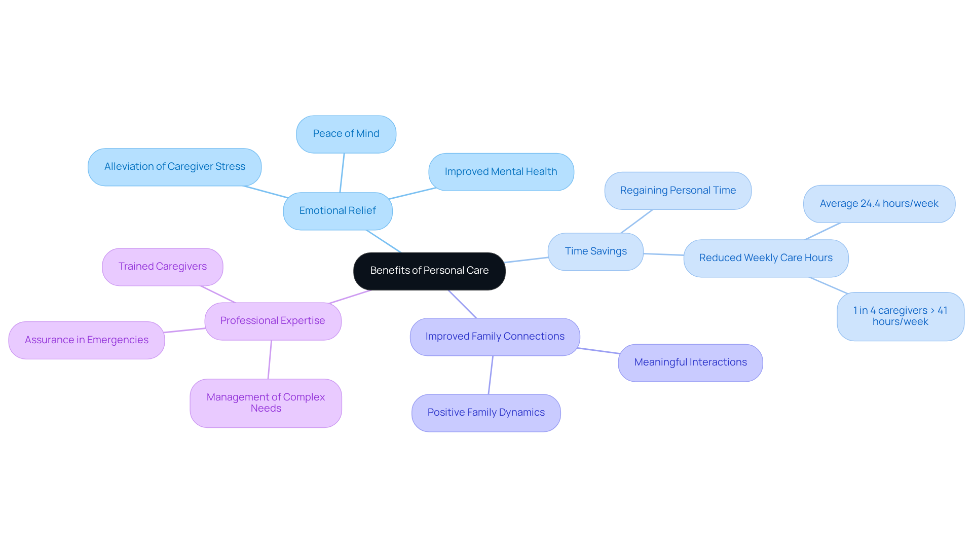 The central node represents the overall benefits of personal care, while each branch shows a specific advantage. Follow the branches to see how each benefit impacts families, with supporting details to explain the significance of each point.