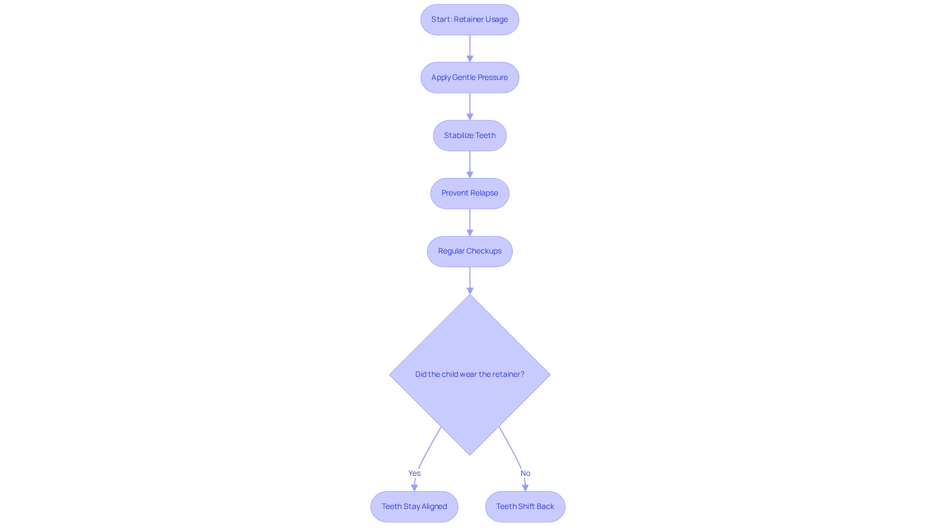This flowchart shows the steps involved in using retainers for orthodontic treatment. Follow the arrows to see how each step connects, and note the importance of regular usage and checkups to maintain your child's beautiful smile.