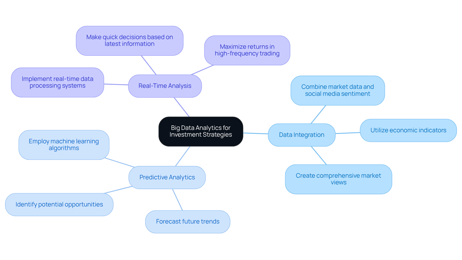 The central node represents the overarching theme of using big data analytics in investment strategies. Each branch shows a key practice, and the sub-branches provide more details or examples, helping you understand how these practices interconnect and contribute to better investment decisions. The central node represents the overarching theme of using big data analytics in investment strategies. Each branch shows a key practice, and the sub-branches provide more details or examples, helping you understand how these practices interconnect and contribute to better investment decisions.