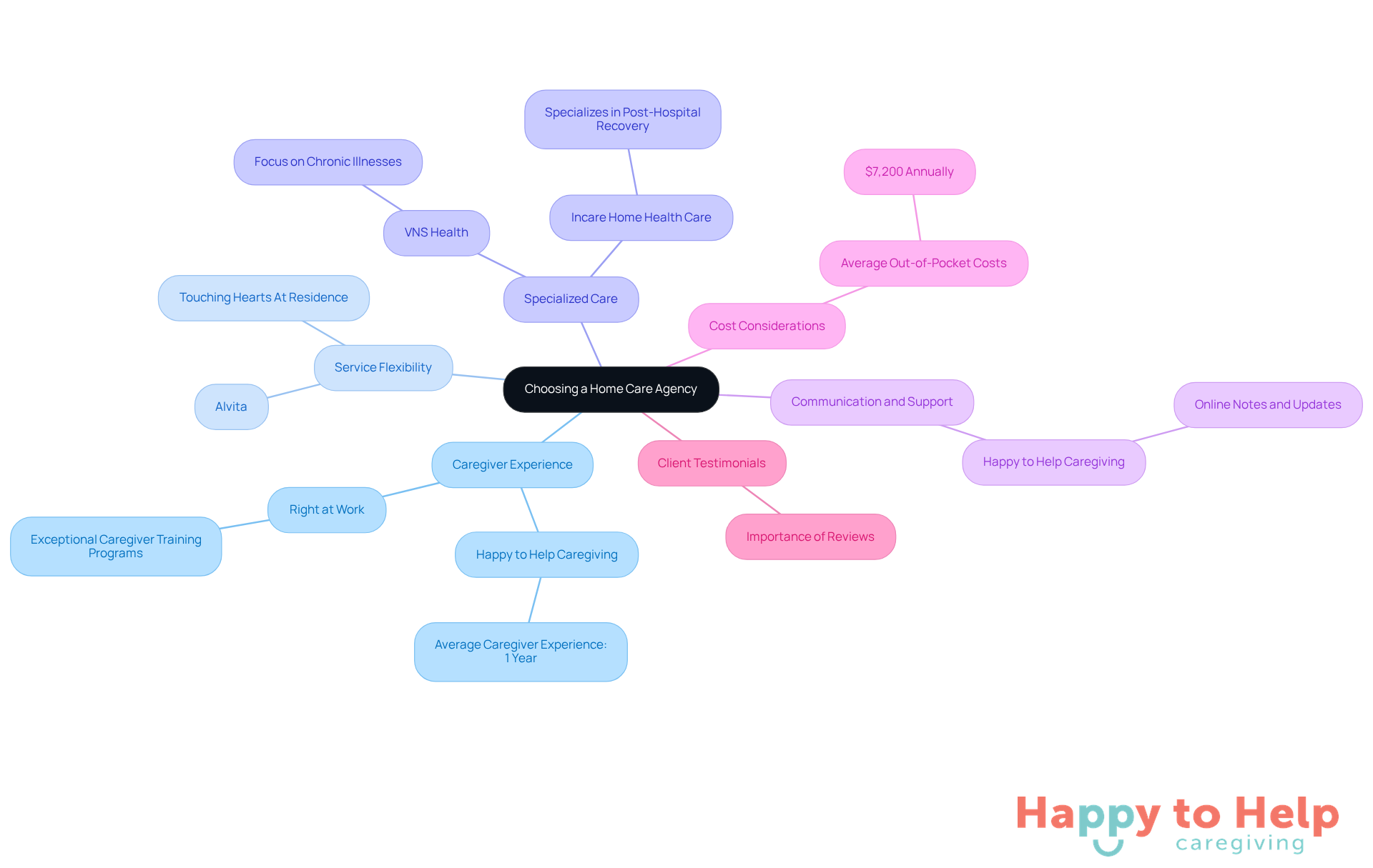 The center represents the main decision of choosing an agency, while the branches show the key factors to consider. Each branch can lead to specific examples or agencies that illustrate that factor.