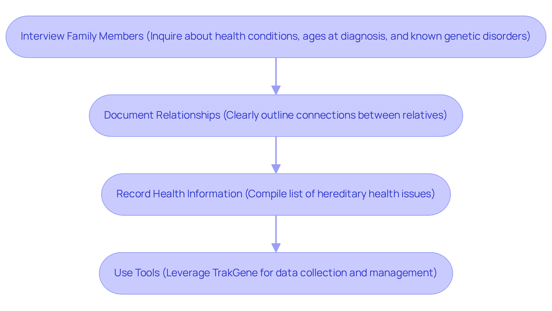 Follow the arrows to see the steps you need to take to gather family health history. Each box represents a key action in the process, helping you understand how to build a comprehensive pedigree chart. Follow the arrows to see the steps you need to take to gather family health history. Each box represents a key action in the process, helping you understand how to build a comprehensive pedigree chart.