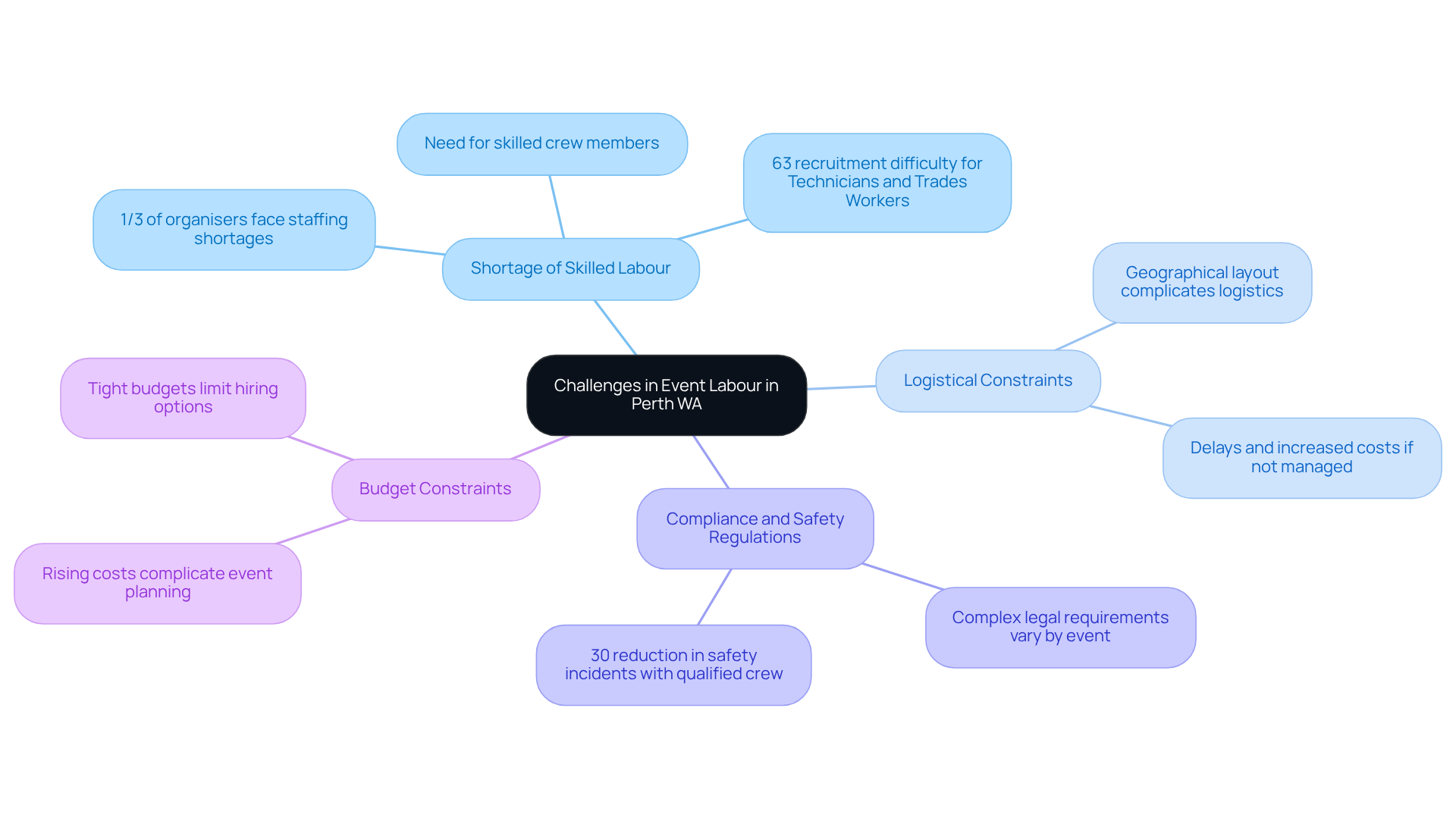 This mindmap illustrates the main challenges organisers face when planning events in Perth. Each branch represents a specific challenge, and the sub-branches provide additional details or statistics related to that challenge. Follow the branches to understand how each challenge contributes to the overall landscape of event planning.