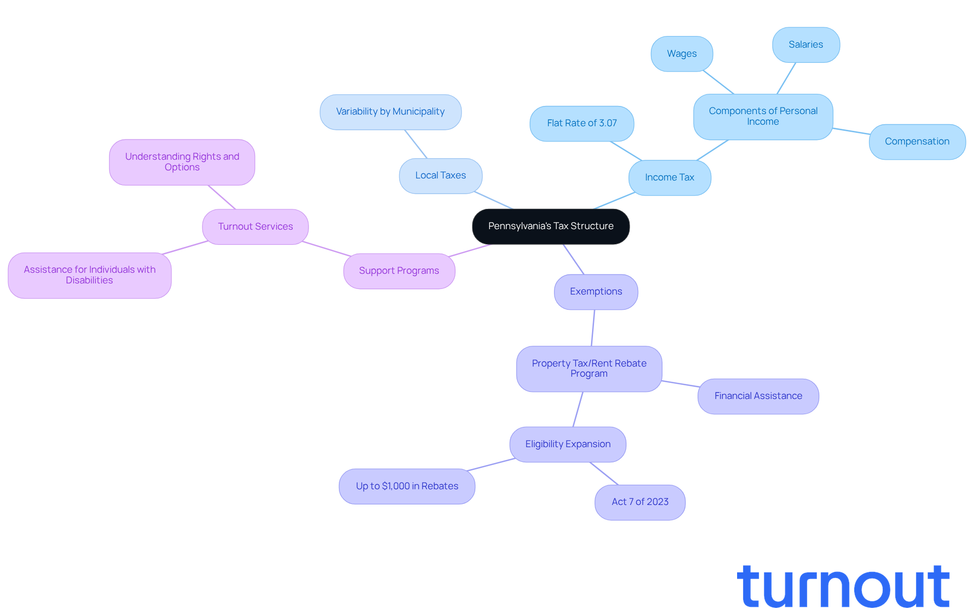The central node represents the overall tax structure, while branches show specific areas like income tax rates and support programs. Each branch connects to important details, helping you understand how they relate to your tax obligations.