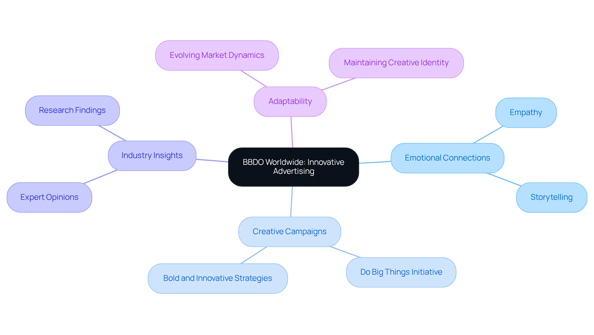 The center represents BBDO's core philosophy, while each branch illustrates different aspects of their approach — follow the branches to explore their focus on creativity and emotional engagement in marketing.