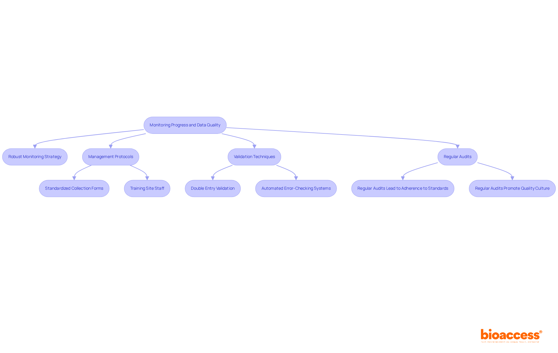 This flowchart illustrates the essential steps and strategies for monitoring clinical trials. Each box represents a key component of the monitoring process, and the arrows show how they connect and lead to improved data quality and compliance. This flowchart illustrates the essential steps and strategies for monitoring clinical trials. Each box represents a key component of the monitoring process, and the arrows show how they connect and lead to improved data quality and compliance.
