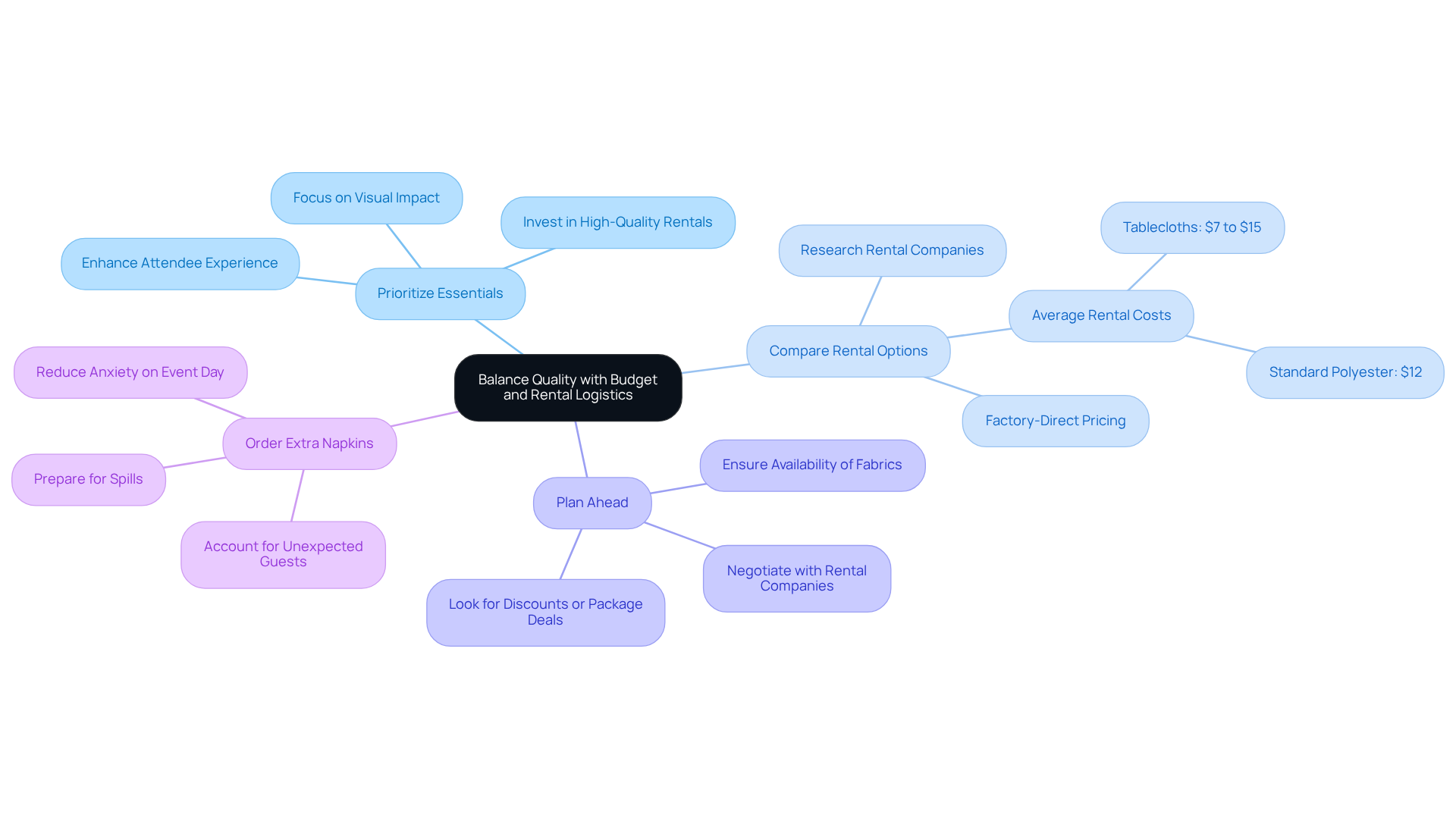 Start at the center with the main theme, then follow the branches to explore each strategy and its specific tips. Each color represents a different strategy, making it easy to differentiate between them.