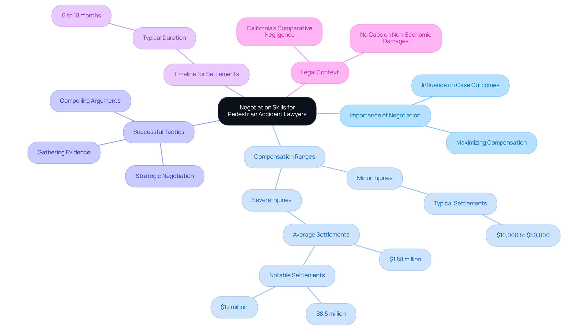 This mindmap shows how negotiation skills are crucial for pedestrian accident lawyers. Each branch represents an important aspect, from the range of compensation to tactics and legal considerations, helping you understand how these elements connect.