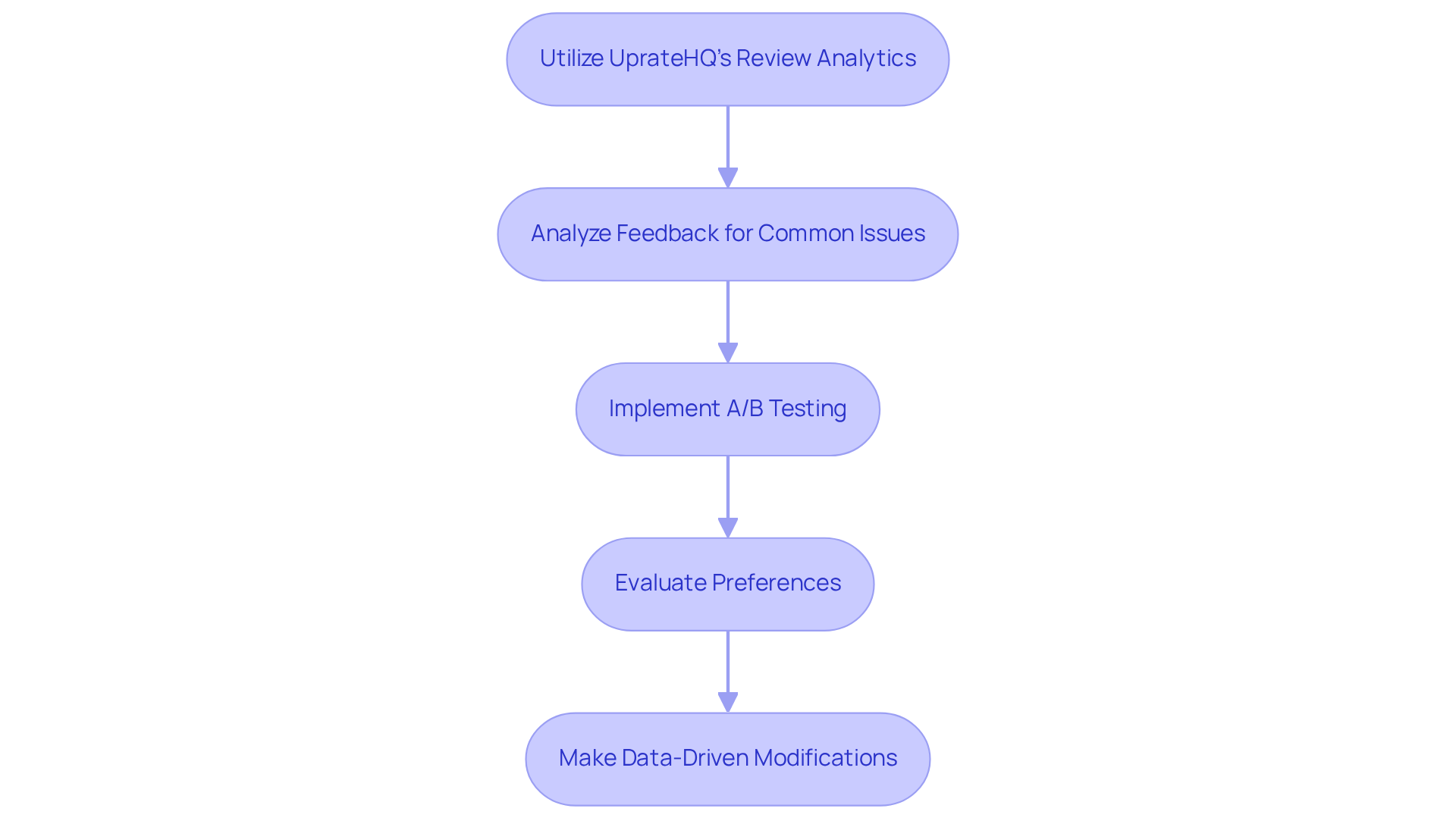 Each box represents a step in the process of using analytics to enhance user experience. Follow the arrows to see how each step builds on the previous one, leading to better app performance and user satisfaction.