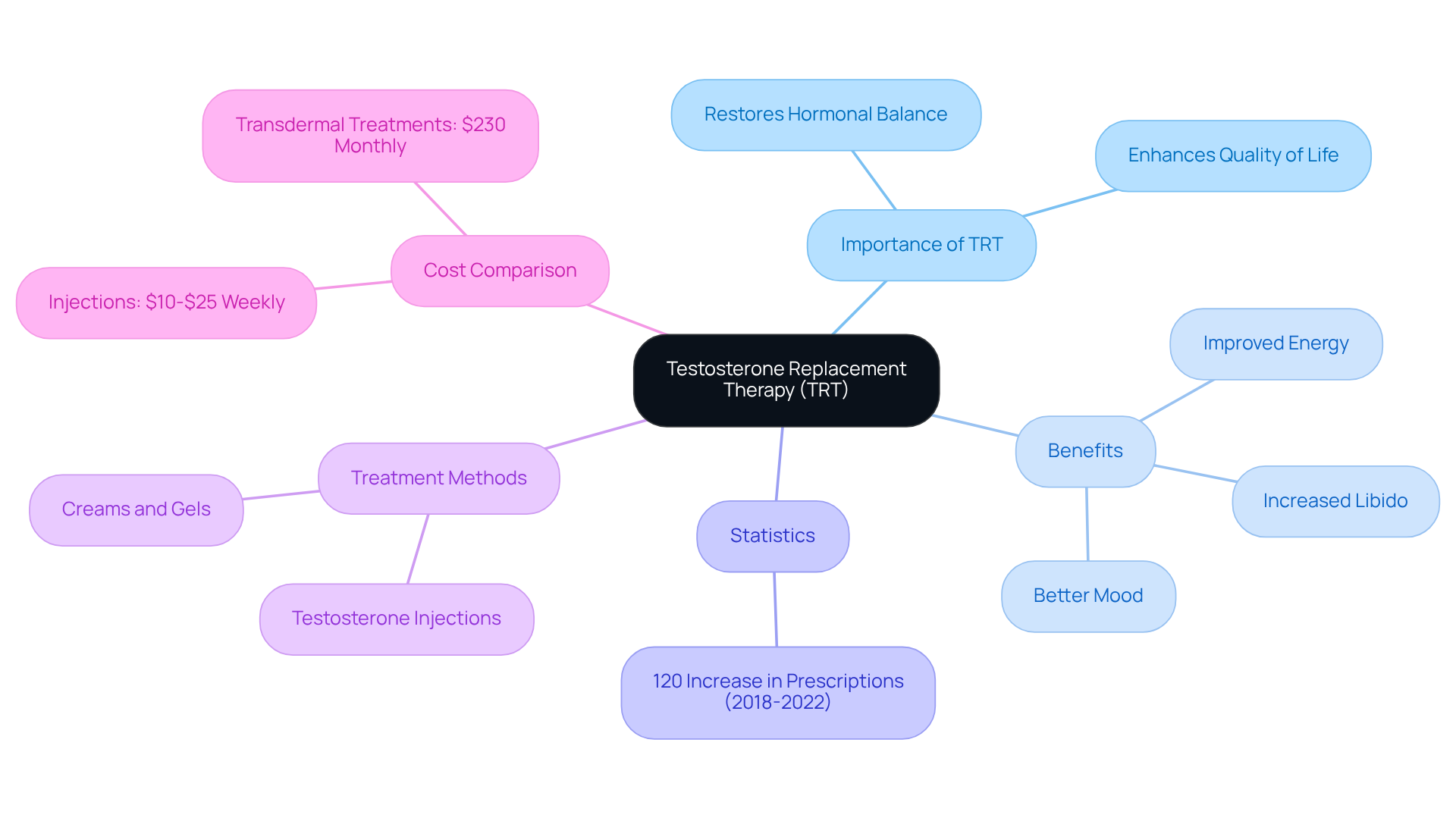 This mindmap illustrates the key aspects of Testosterone Replacement Therapy. Start at the center with TRT, then explore its importance, benefits, statistics, treatment methods, and cost comparisons. Each branch shows how these elements connect and contribute to understanding TRT's role in men's health.