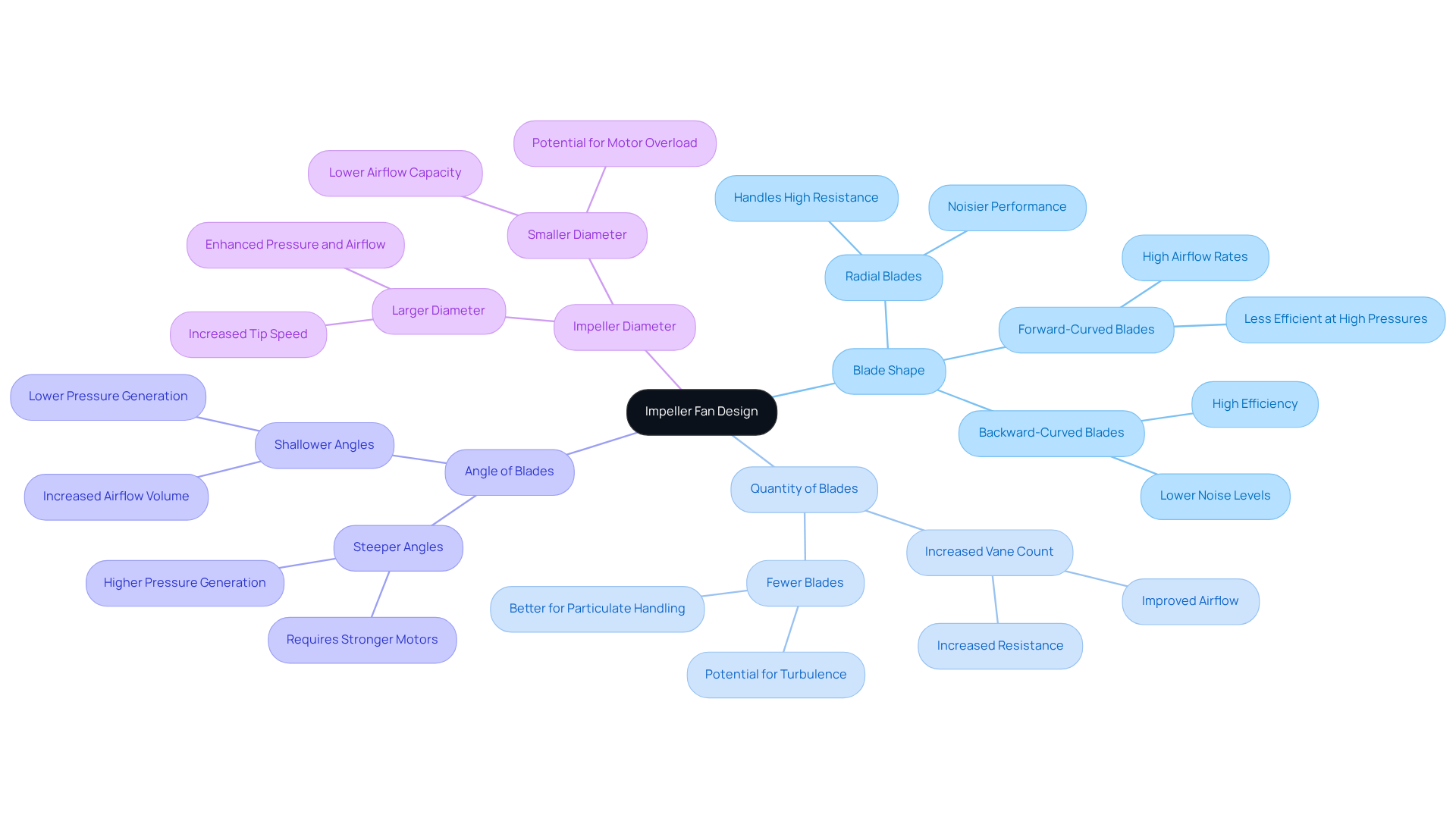 Start at the center with the main topic of impeller fan design, then explore each characteristic and its impact on performance. Each branch represents a key feature, and the sub-branches explain how they affect airflow and efficiency.
