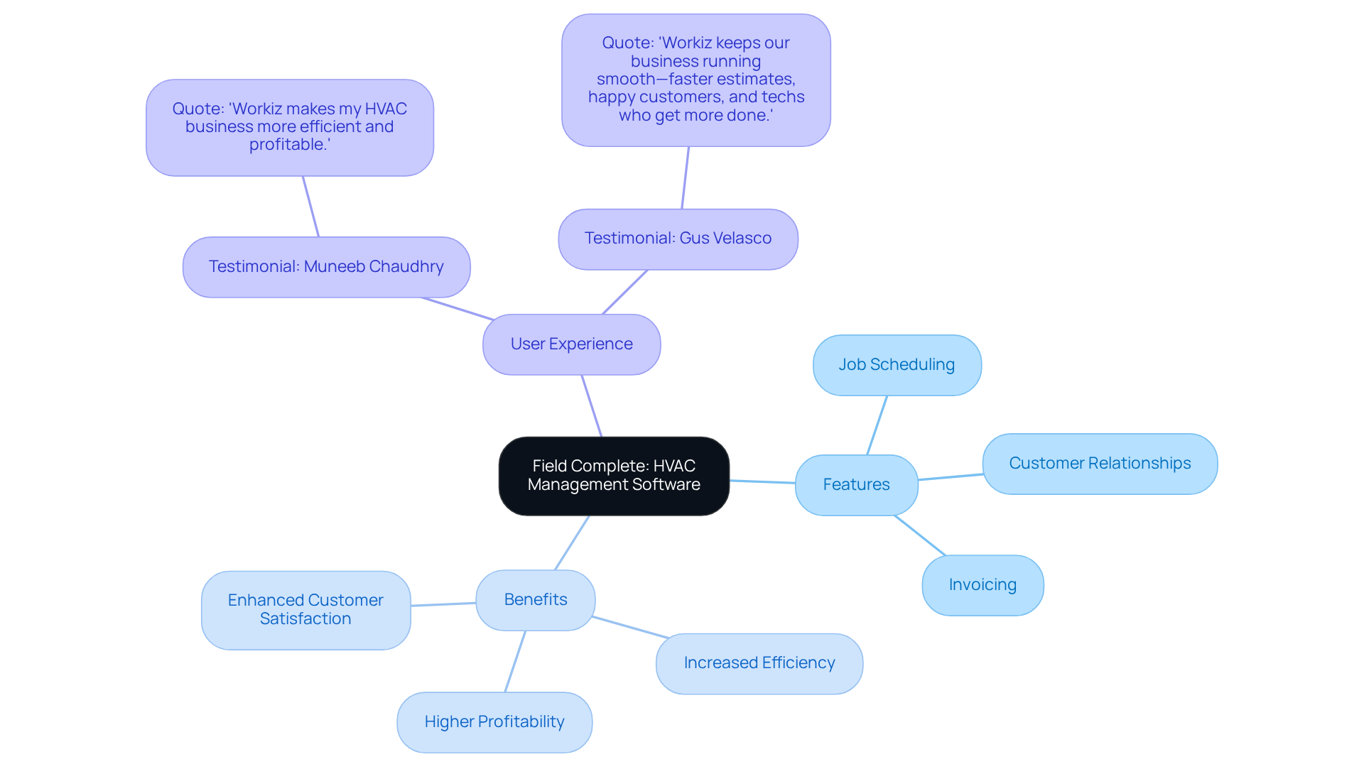The central node represents the management software, with branches showing its key features and how they benefit HVAC professionals. Each color-coded section highlights different aspects, making it easy to see how features translate into real-world advantages.