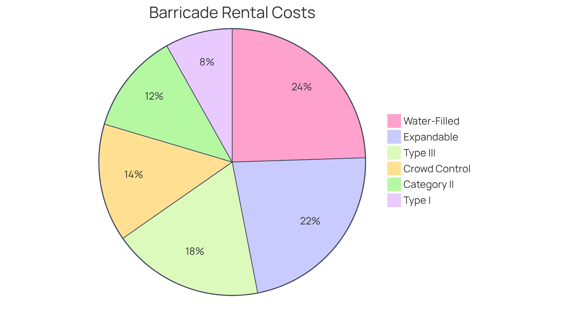 Each slice of the pie shows the rental cost range for different barricade types. The larger the slice, the more significant the cost range for that type. This helps you see which barricades are more economical and which are pricier, aiding in budget planning.