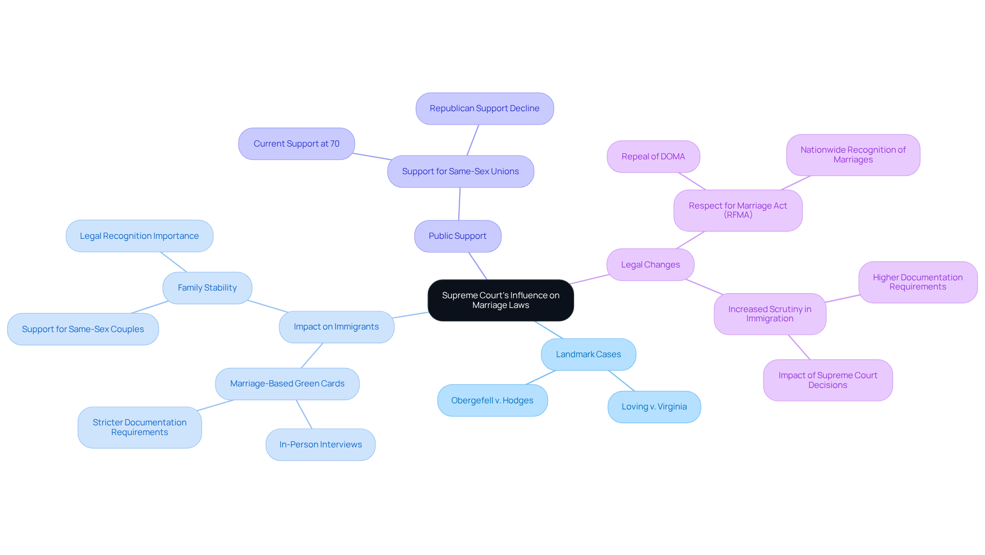 This mindmap shows how the Supreme Court affects marriage laws and immigrant rights. Start at the center with the main idea, then explore the branches to see important cases, their impact on families, and public support for marriage equality. This mindmap shows how the Supreme Court affects marriage laws and immigrant rights. Start at the center with the main idea, then explore the branches to see important cases, their impact on families, and public support for marriage equality.