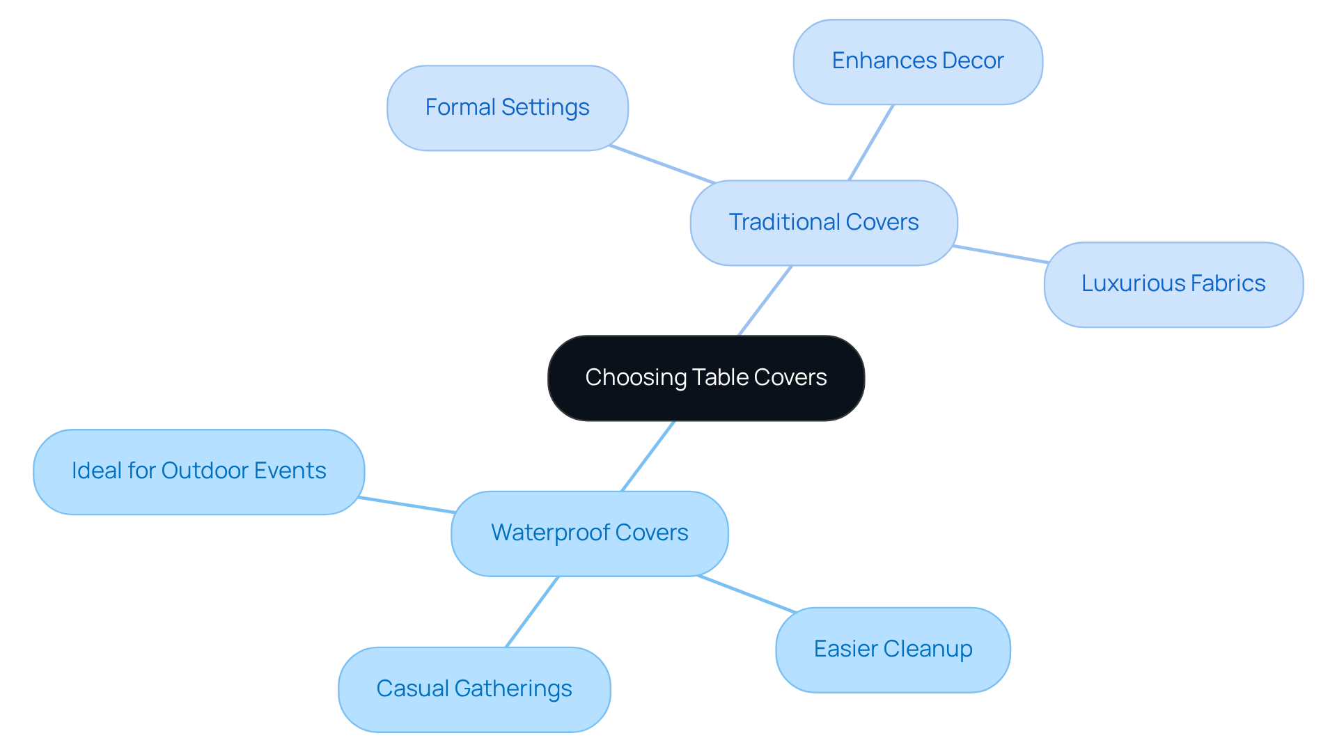 The central node represents the main decision, while the branches show the two options and their respective advantages. Follow the branches to see what factors to consider for each type of cover.