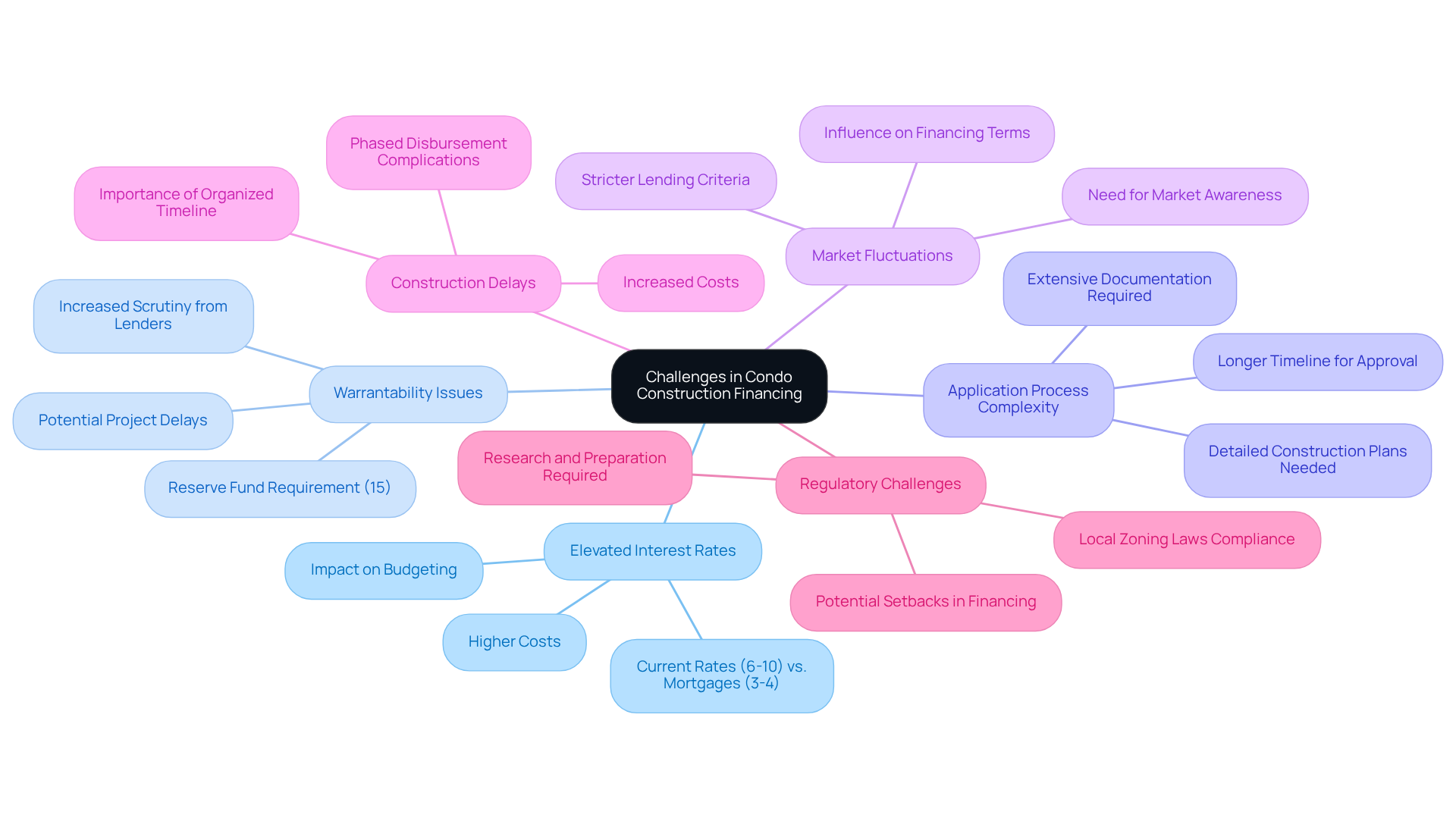 This mindmap illustrates the various challenges investors face in condo construction financing. Each branch represents a specific challenge, and the sub-branches provide additional details or implications related to that challenge. By following the branches, you can see how these issues interconnect and impact the overall financing process.