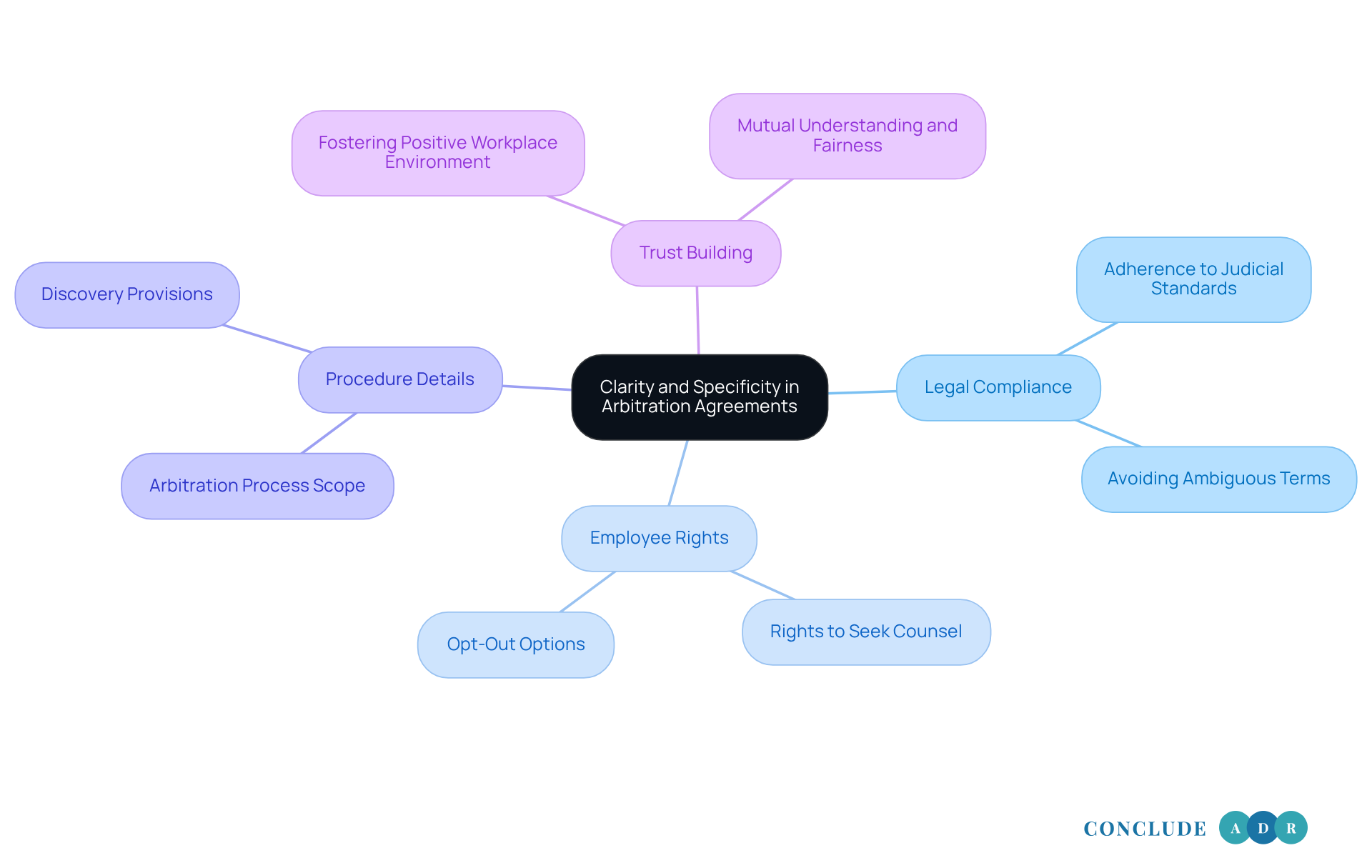 The center represents the main idea of clarity and specificity, with branches showing related aspects like legal compliance and employee rights. Each sub-branch delves deeper into specific points, helping everyone understand the complexity and importance of these agreements.