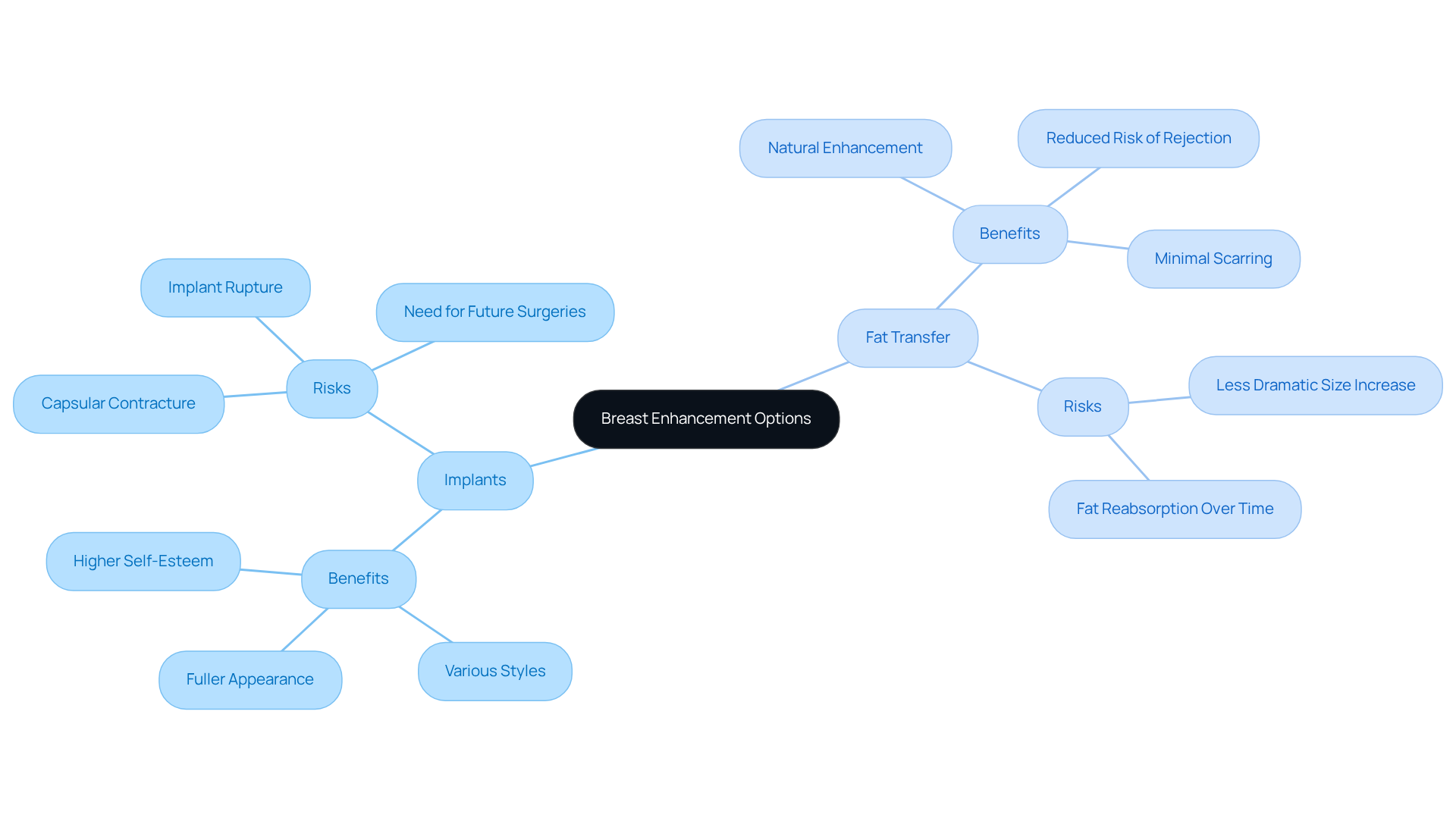 The central node represents the overall topic, while the branches show the two main options. Each sub-branch lists the benefits and risks associated with that option, helping you weigh your choices.