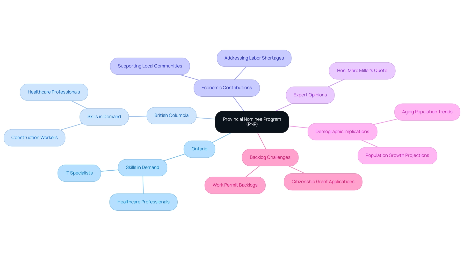 The central node represents the PNP, with branches for each province and sub-nodes for skills and themes, differentiated by color.