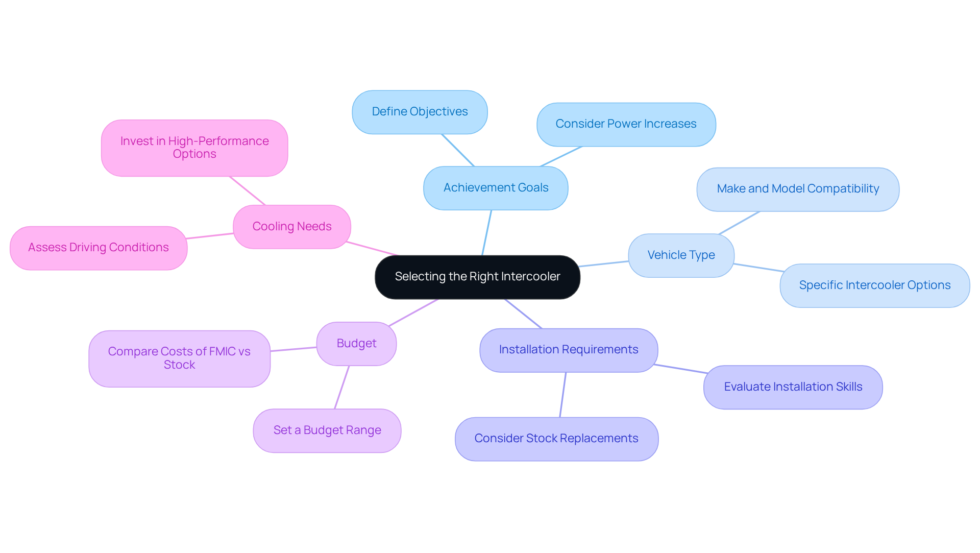 The center node represents the main topic, while the branches show the key factors to consider. Each color-coded branch helps you quickly identify different aspects of your decision-making process. The center node represents the main topic, while the branches show the key factors to consider. Each color-coded branch helps you quickly identify different aspects of your decision-making process.