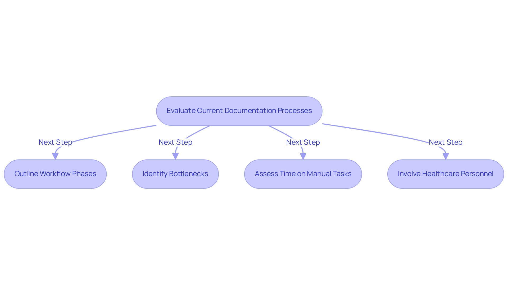 Follow the arrows to see the steps involved in evaluating documentation processes. Each box represents a key action that contributes to improving efficiency in healthcare documentation.