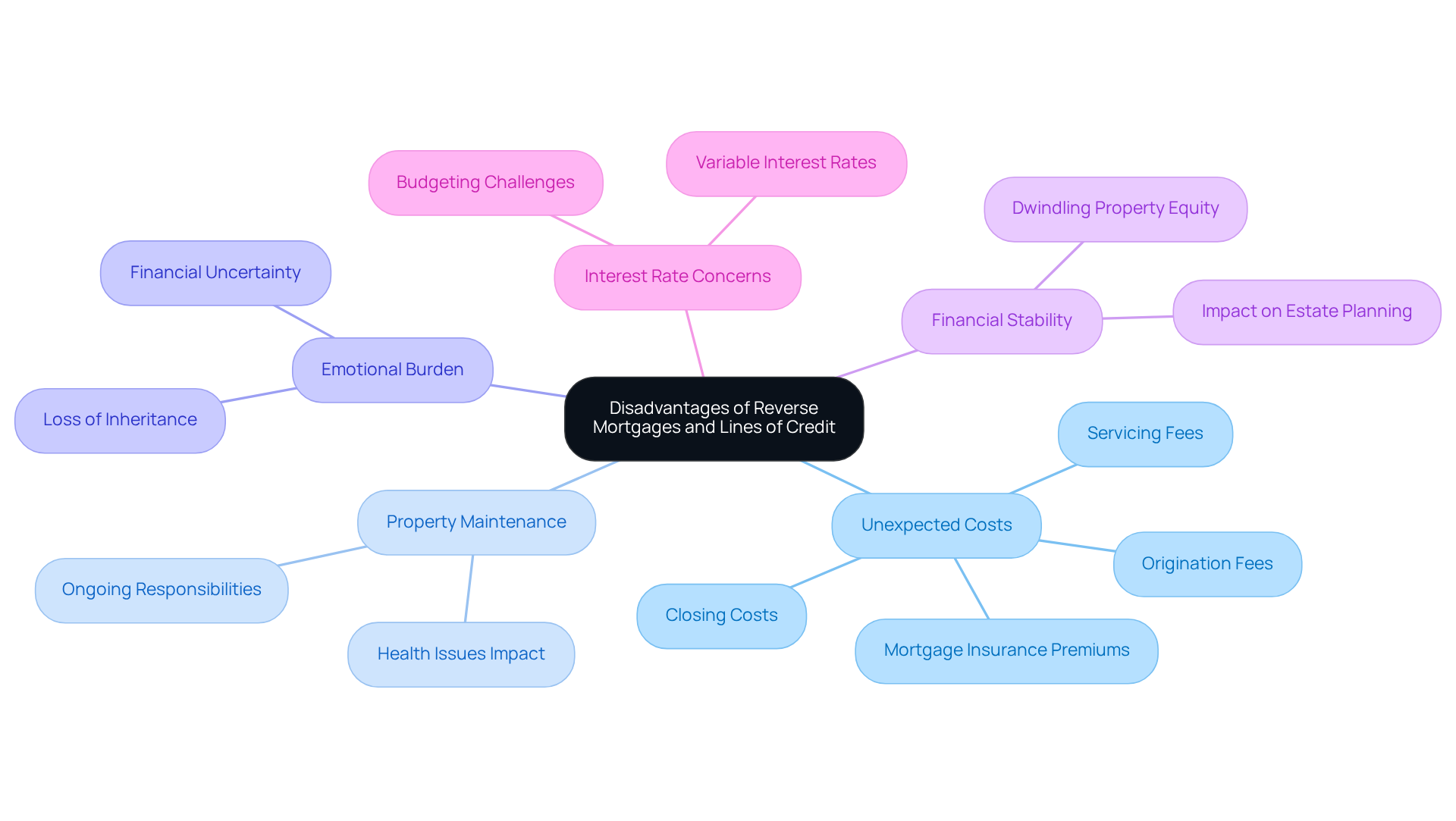 This mindmap illustrates the various challenges associated with reverse mortgages and lines of credit. Each branch represents a key disadvantage, and the sub-points provide more detail on specific issues. By following the branches, you can see how these challenges interconnect and impact retirees' financial decisions.