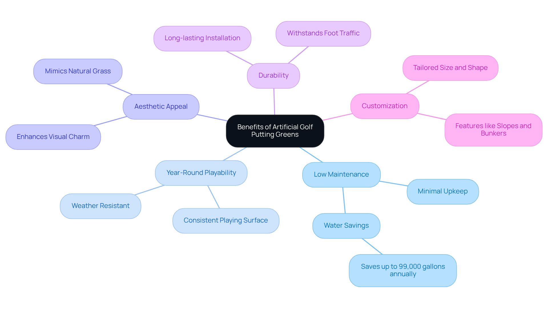 The central node represents the overall advantages of artificial putting greens, while each branch highlights a specific benefit. The sub-branches provide additional details, making it easy to understand how each benefit contributes to the overall value.