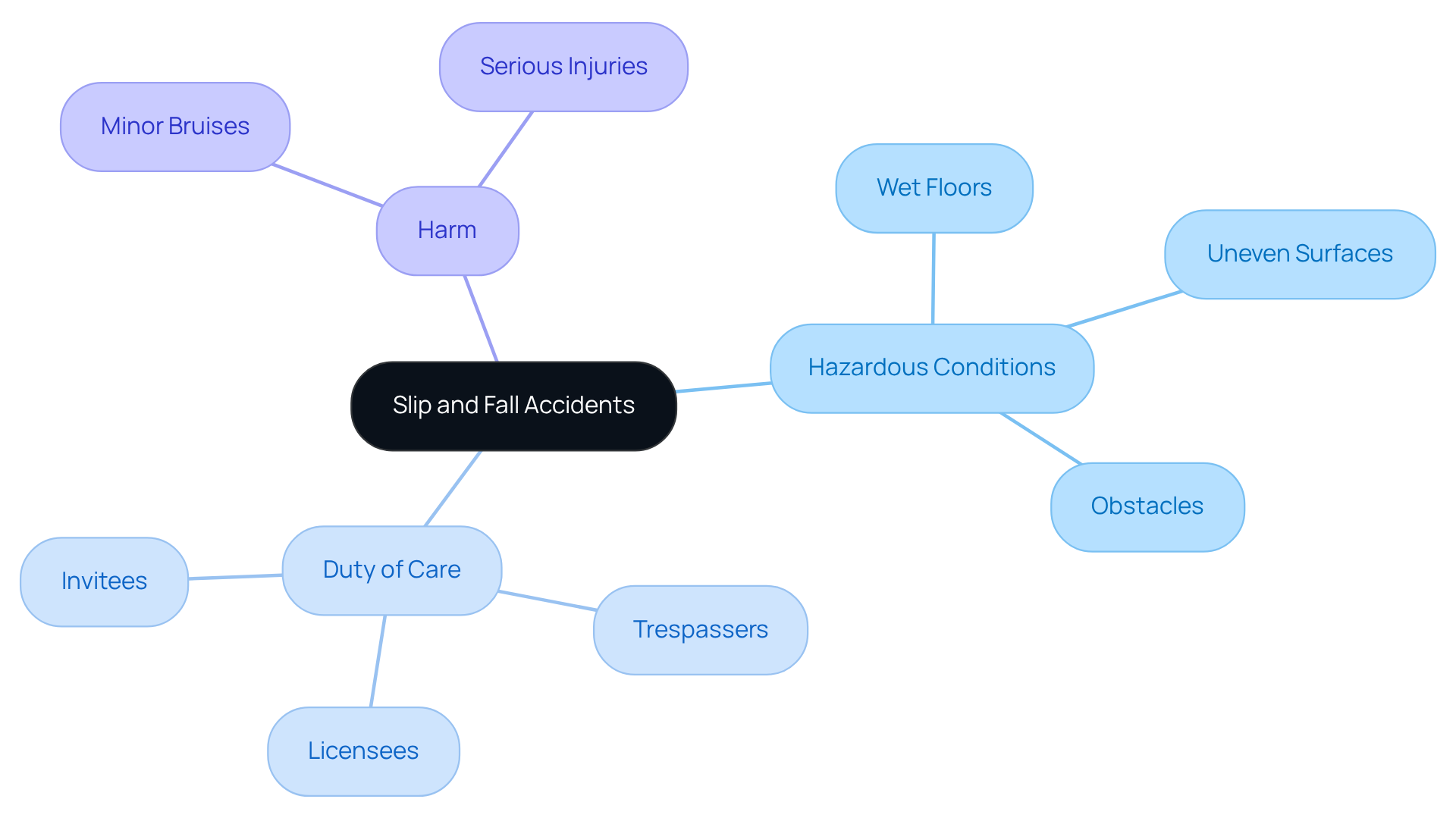 The central node represents the main topic of slip and fall accidents. Each branch explores a different aspect: hazardous conditions that can lead to falls, the responsibilities of property owners, and the types of harm that can occur. Follow the branches to see how these elements are interconnected.