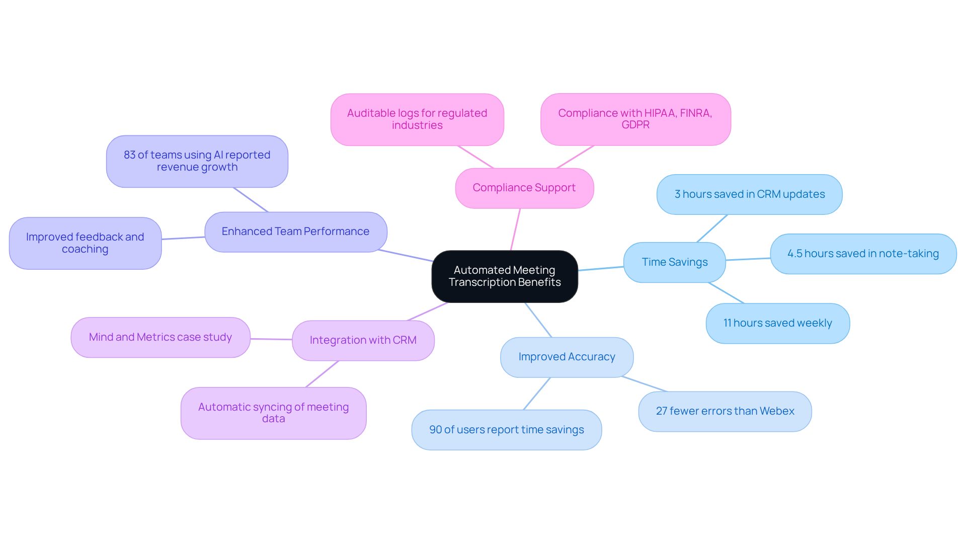 The central node represents the main topic, while the branches show different benefits and examples. Each color-coded branch helps you quickly identify key areas of impact, making it easy to understand how automated transcription can enhance sales team efficiency.