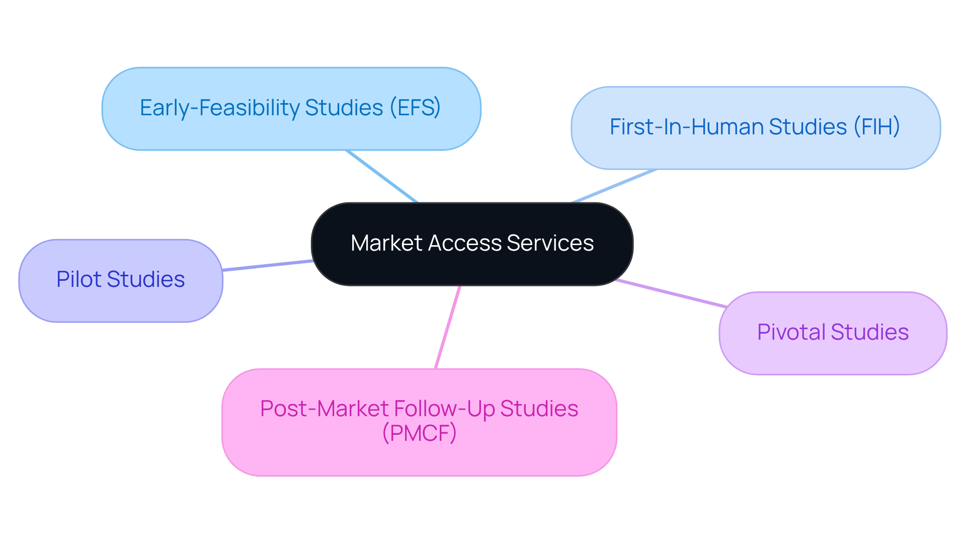 The central node represents the overall market access services, while the branches show the specific types of studies the company offers to help Medtech firms succeed in Latin America's healthcare market.