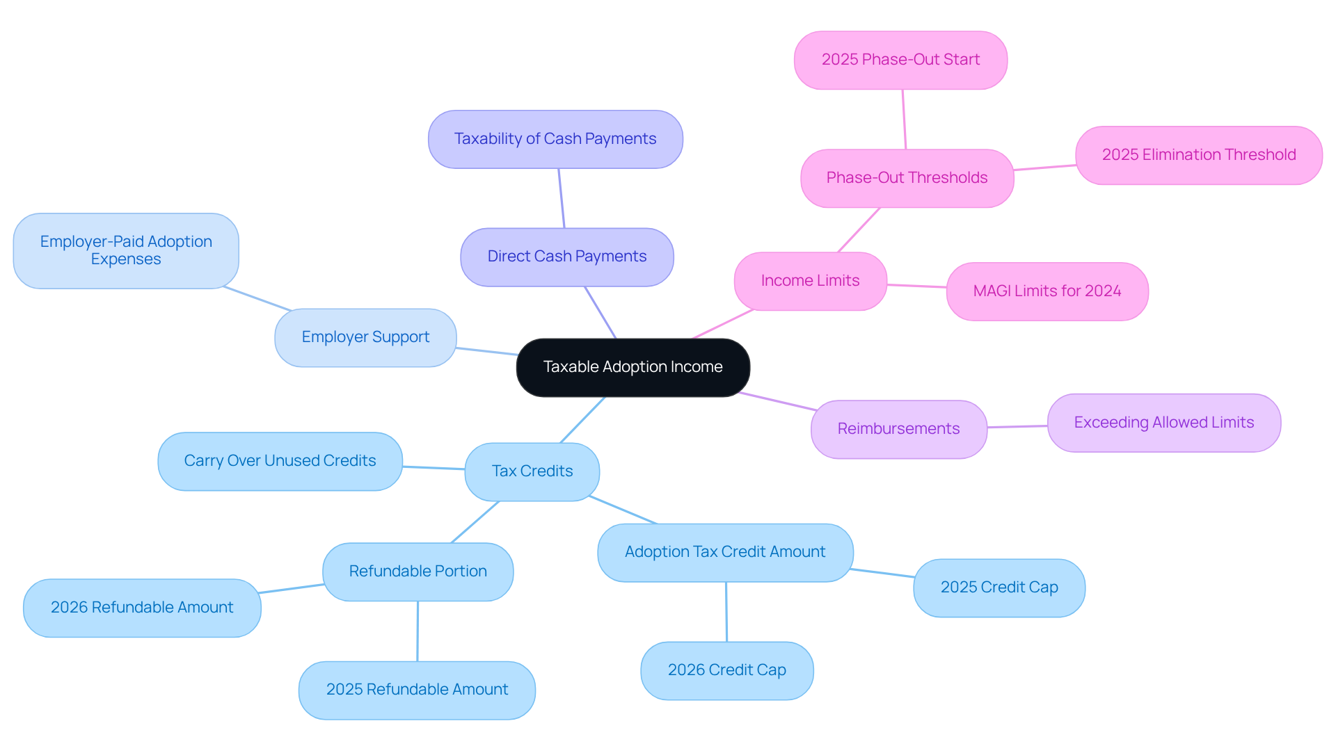 This mindmap helps you visualize the important aspects of taxable adoption income. Start at the center with the main topic, then follow the branches to explore different areas like tax credits and reimbursements. Each branch provides specific details to help you understand how adoption income is treated for tax purposes. This mindmap helps you visualize the important aspects of taxable adoption income. Start at the center with the main topic, then follow the branches to explore different areas like tax credits and reimbursements. Each branch provides specific details to help you understand how adoption income is treated for tax purposes.