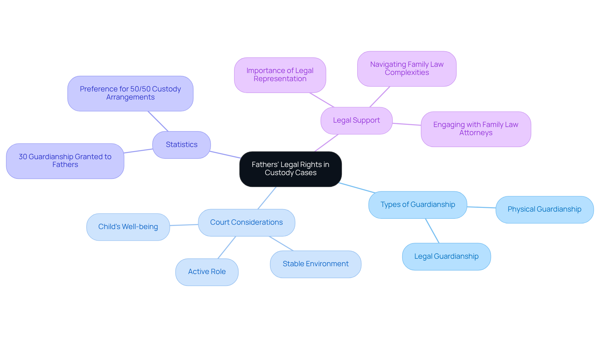 The central node represents the main topic, while the branches show different aspects of fathers' rights. Each color-coded branch helps you see how these topics connect and what factors are important in custody cases.