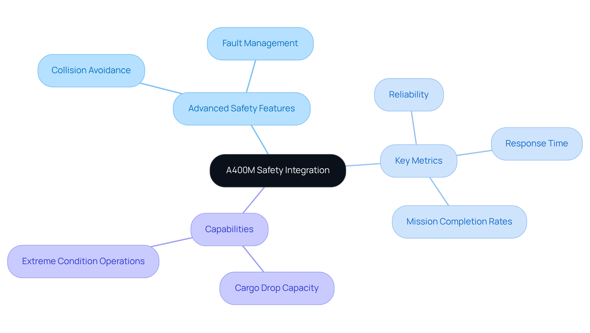 The central node represents the A400M's safety integration, with branches showing its features, metrics for evaluation, and operational capabilities. Each branch helps you understand how these elements contribute to successful logistics in air combat.